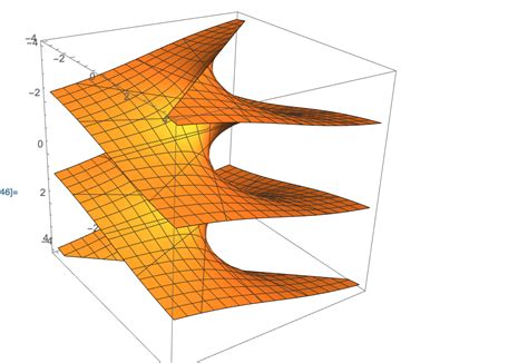 Multivariable Calculus Most Interesting Exercises About The Implicit And Inverse Function