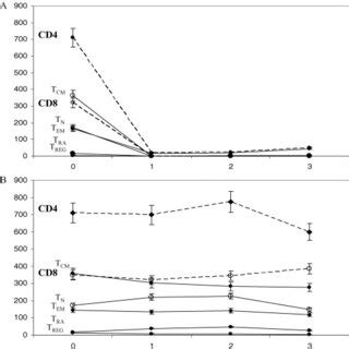 T Cells With An Effector Memory Phenotype Are The Predominant T Cells Download Scientific