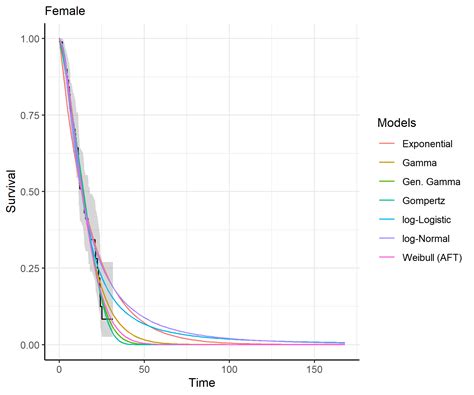 simplify survival data analysis and model fitting easysurv