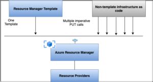Azure Quickstart Templates Deploying Applications To Azure Storage