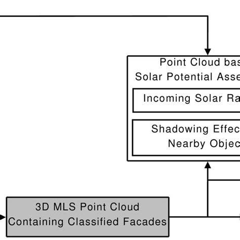 Workflow For Point Cloud Based Solar Potential Assessment Of Building Download Scientific