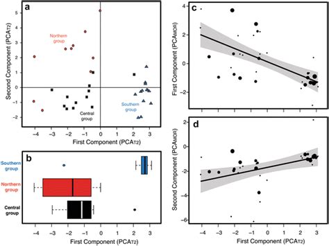 Temporal Variation In Climatic Variables Among Sampled Populations Of