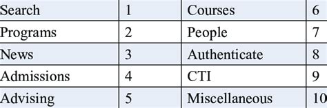 List Of Numeric Coded Web Pages Of Cti Dataset Download Scientific