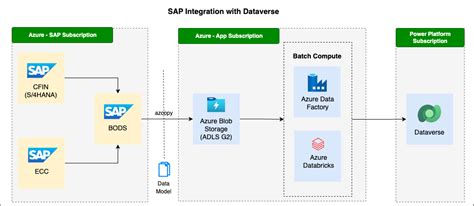 Customer Case Study Sap Integration With Dataverse Microsoft Learn Customer Case Study Sap Integration With Dataverse Microsoft Learn