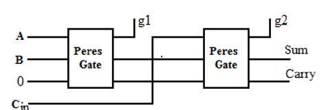 Full Adder Using Peres Gates Download Scientific Diagram