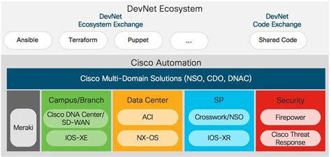 cisco unleashes the capabilities of the new network