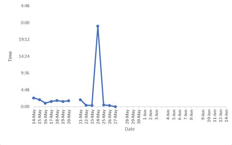 Aba Graph And Ive Tried So Many Places Friends Prof Ex Teachers Aba Graph And Ive Tried So Many Places Friends Prof Ex Teachers