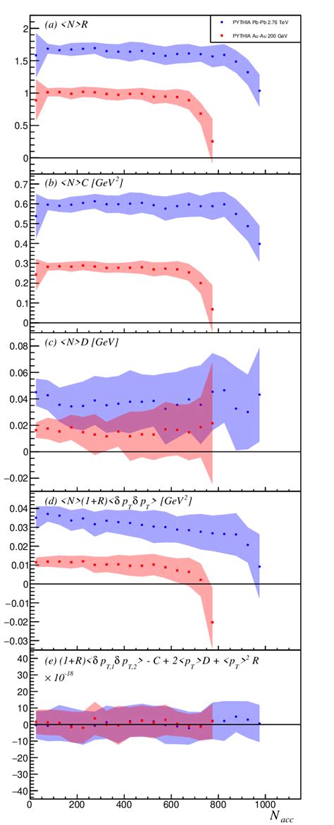 Calculation Of Observables 1 2 3 And 4 Scaled By