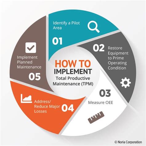 how to implement tpm tpm implementation total productive maintenance