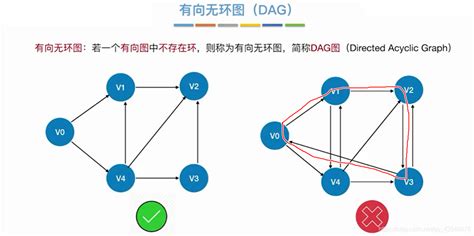 有向无环图与表达式优化 Csdn博客