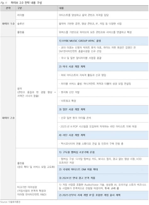 ”하이브 사업재편 후 게임강화 증명 필요 다올투자 비즈트리뷴