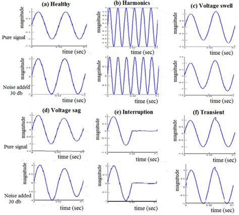 Samples Of Pure And Noise Added Pq Disturbances Download Scientific Diagram