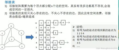 图、深度优先（dfs）、广度优先（bfs） csdn博客