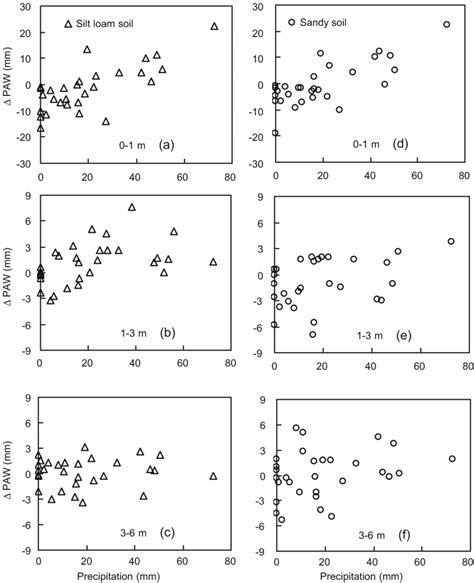 The Relationship Between Precipitation And The Change Of PAW In Silt Download Scientific