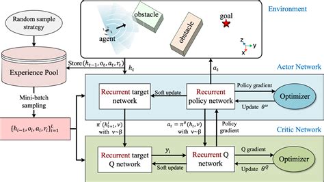 Figure 4 From A Uav Navigation Approach Based On Deep Reinforcement Learning In Large Cluttered