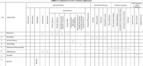Table 1 From Enhancing Fault Tolerance Of Iot Networks Within Device