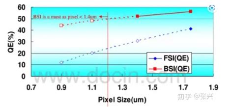 Cmos Vs Bsi Sensor Nevsemi Electronics