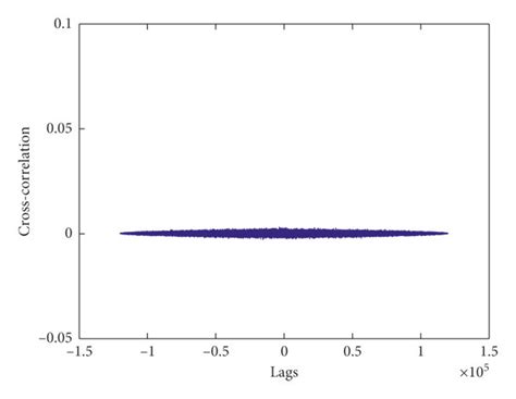 correlation analysis of 4 experiments a autocorrelation b