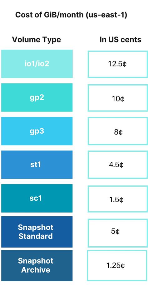 Capacity Costs EBS Volumes Are Priced Per GiB Per Month Pricing Varies By The Type Of EBS