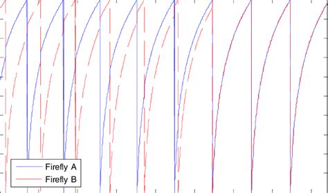 Synchronization Between Two Fireflies Modeled As Pulse Coupled Download Scientific Diagram