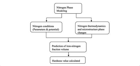 Flow Chart Of Transformationdiffusion Modeling Download Scientific