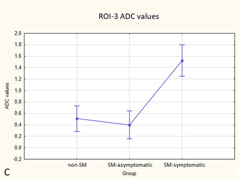 boxplots comparing adc values in roi 1 a roi 2 b roi 3 c