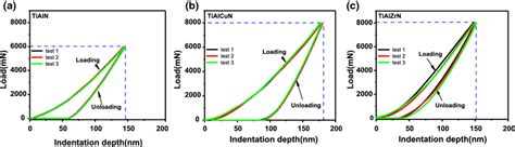 load displacement curves as a function of the indenter penetration