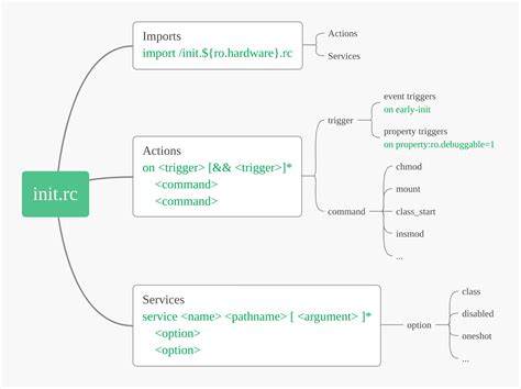 android系统开发进阶 init rc 详解 一叶知秋