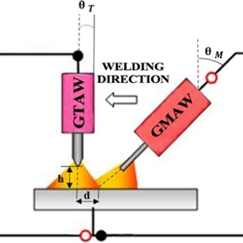 Schematic View Of The Gtaw Gmaw Hybrid Welding Process 29 Download Scientific Diagram