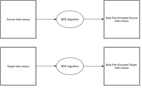 9 Byte Pair Encoding Download Scientific Diagram