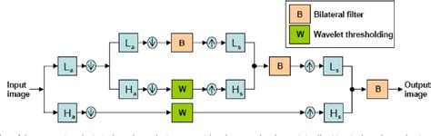 Figure 1 From Multiresolution Bilateral Filtering For Image Denoising Semantic Scholar