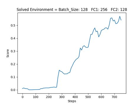GitHub Cipher Playing Tennis Deep Reinforcement Learning Playing Tennis In A Unity