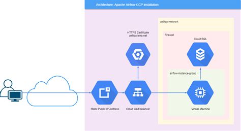 airflow on gcp may 2020 this is a complete guide to install… by