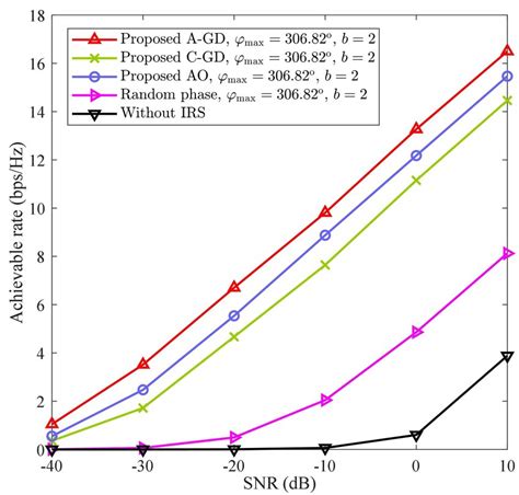 Achievable Rate Comparisons Of Considered Algorithms Versus Snr