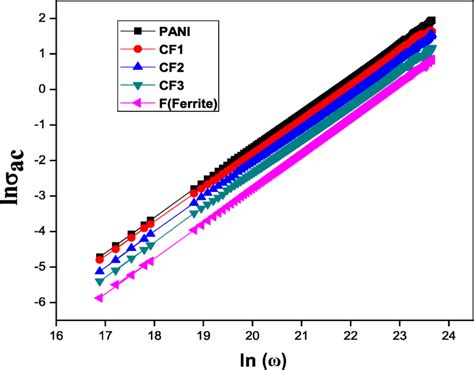 Variation Of Ac Electrical Conductivity Ln σac Vs Lnω Of F