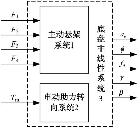 Construction Method Of Fuzzy Neural Network Generalized Inverse Controller Of Chassis Nonlinear