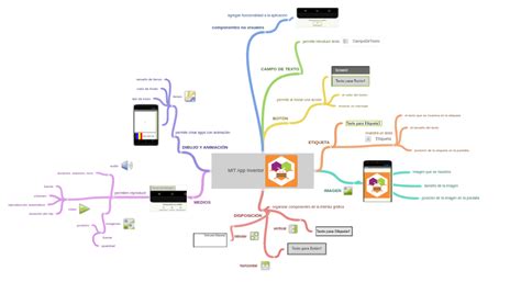 Mit App Inventor Mit Coggle Diagram