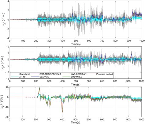 Figure 11 From A Hybrid Denoising Method For Gyroscopes Based On