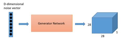 Dcgan 训练代码总结dcgan训练 Csdn博客