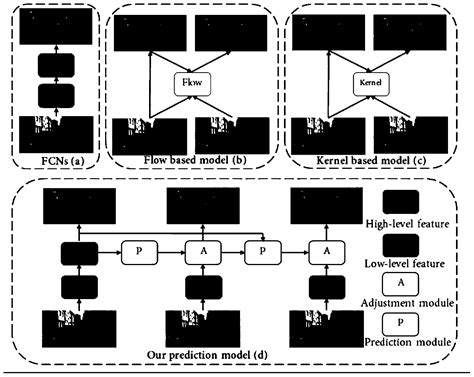 A Video Semantic Segmentation Method And Device Based On Prediction For