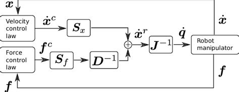 2 Hybrid Force Position Control On Motion Actuated Systems Download Scientific Diagram
