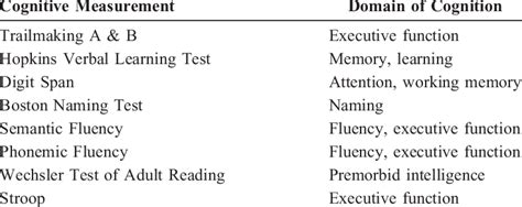 Summary Of Neurocognitive Tests Performed And The Cognitive Domains
