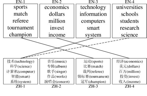 Figure 1 From A Multilingual Topic Model For Learning Weighted Topic Links Across Corpora With