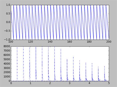 Algorithms How To Read The Number Of Periods Of This Complicated Graph Computational