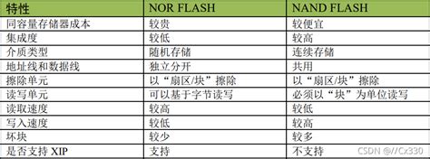 Stm32f429入门（十九）：rom Ram Sram Flash 源码巴士