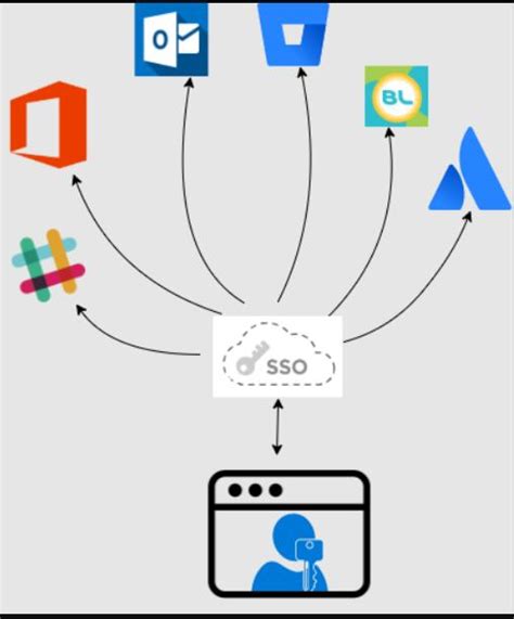 Vishal Sharma On Linkedin Saml Based Sign On Using Nodejs