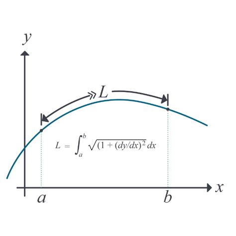 510 Length Of A Curve Mathematics Libretexts
