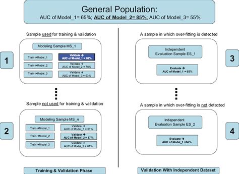 Independent Sample Validation Does Not Always Detect Over Fitting See