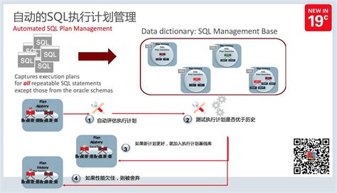 从adg到自动索引创建oracle Database 19c 的10大新特性 墨天轮