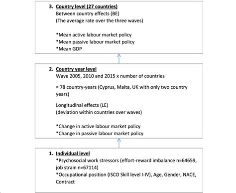 Presentation Of The Three Level Multilevel Model Download Scientific